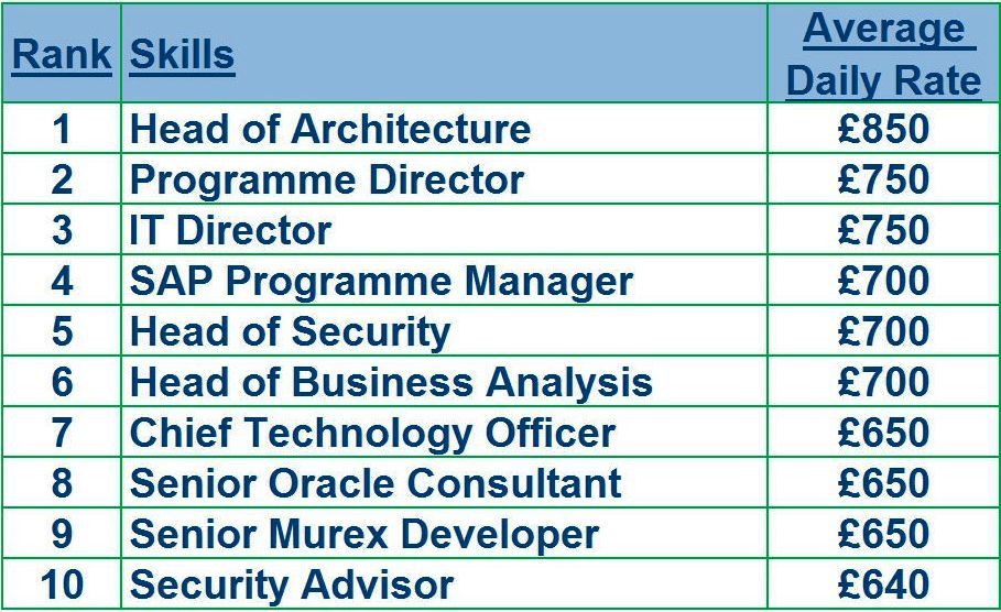 Highly Paid Contracts